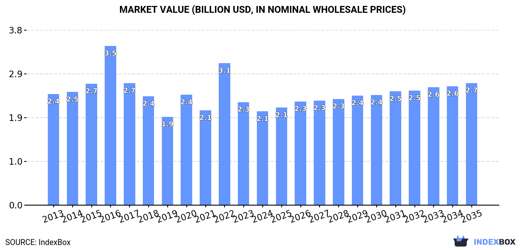 Market Value (billion USD, nominal wholesale prices)