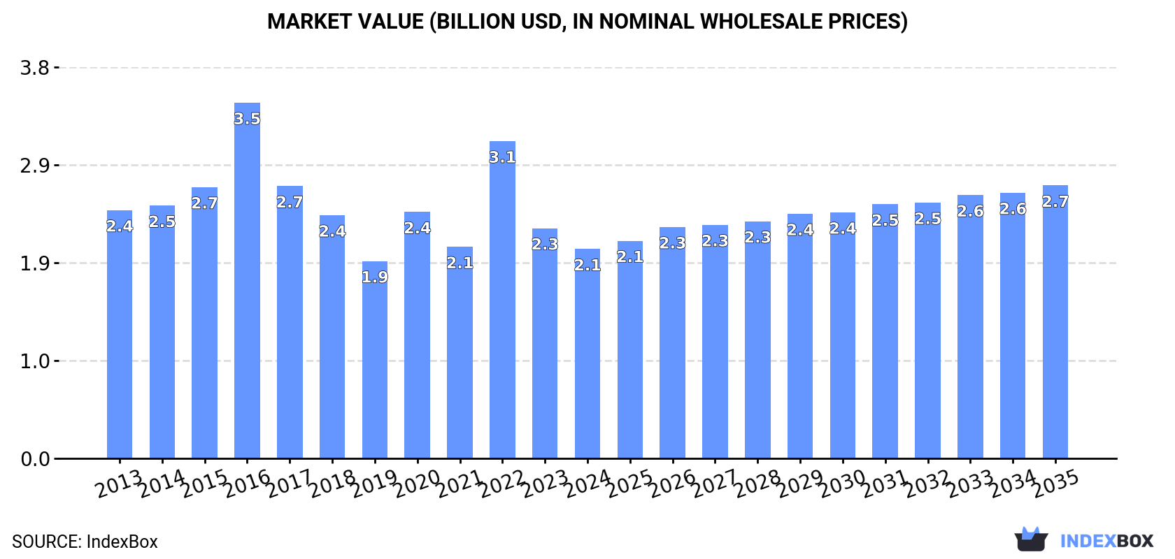 Market Value (billion USD, nominal wholesale prices)