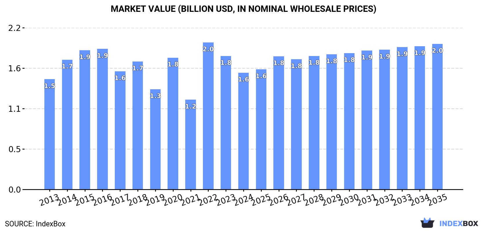 Market Value (billion USD, nominal wholesale prices)