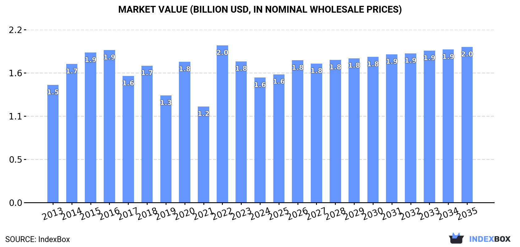 Market Value (billion USD, nominal wholesale prices)