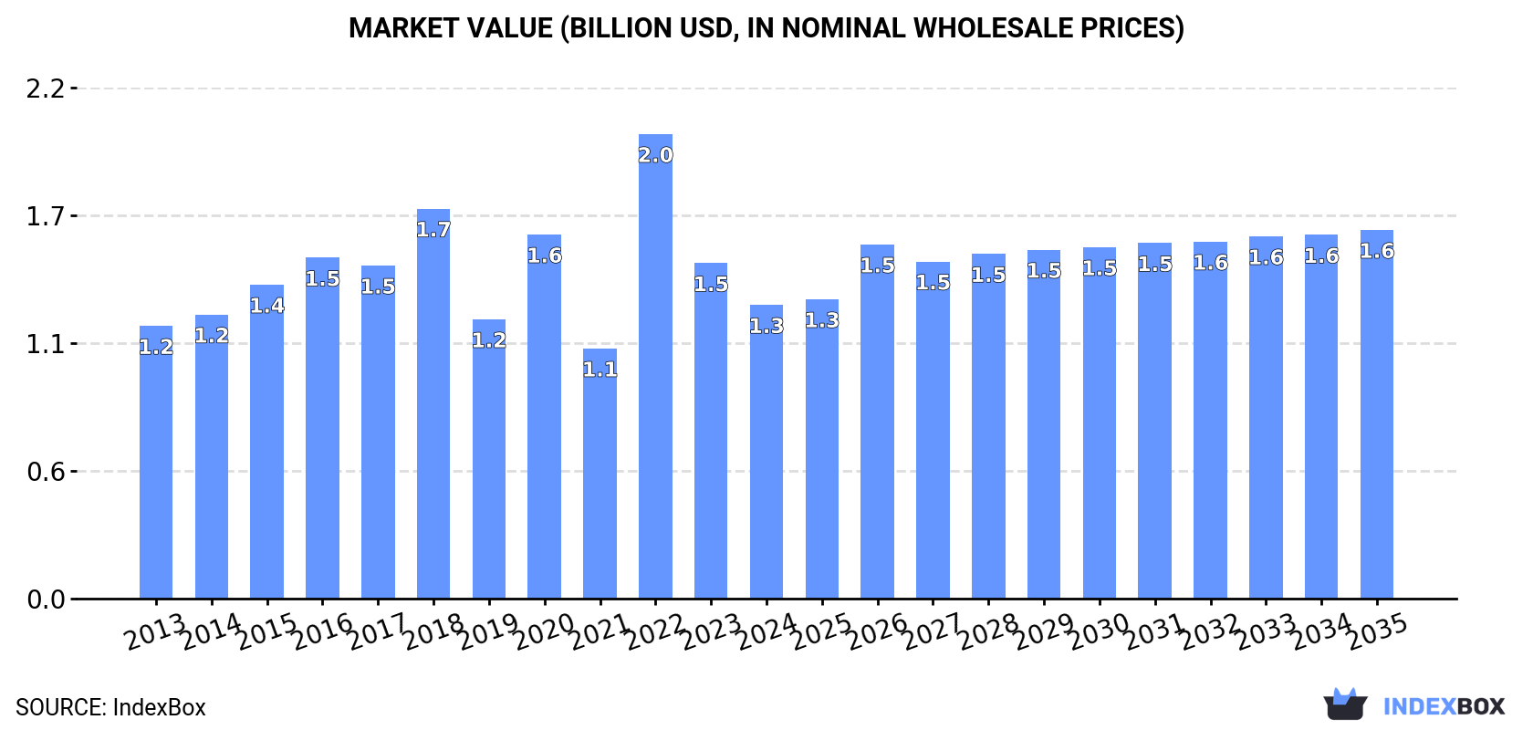 Market Value (billion USD, nominal wholesale prices)