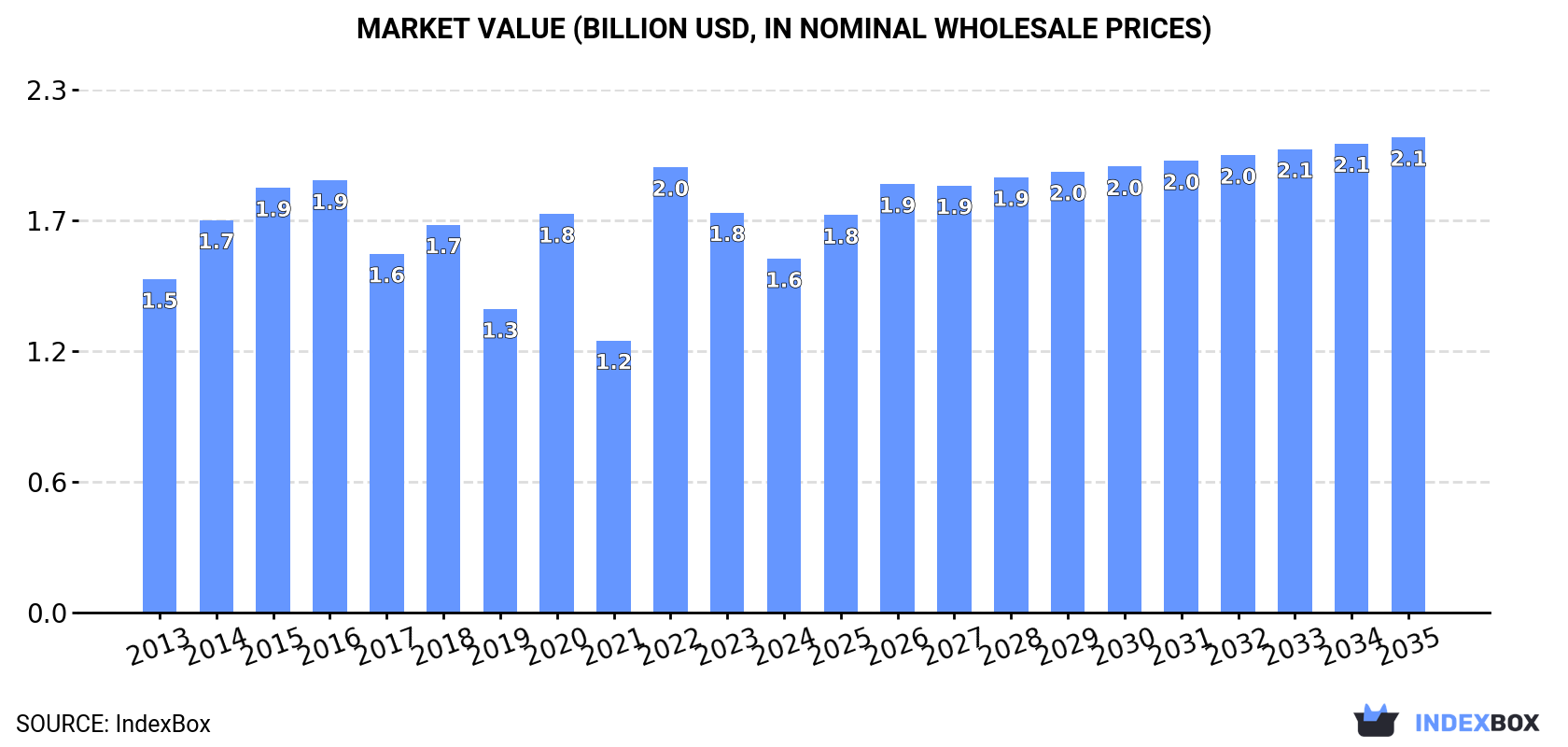 Market Value (billion USD, nominal wholesale prices)