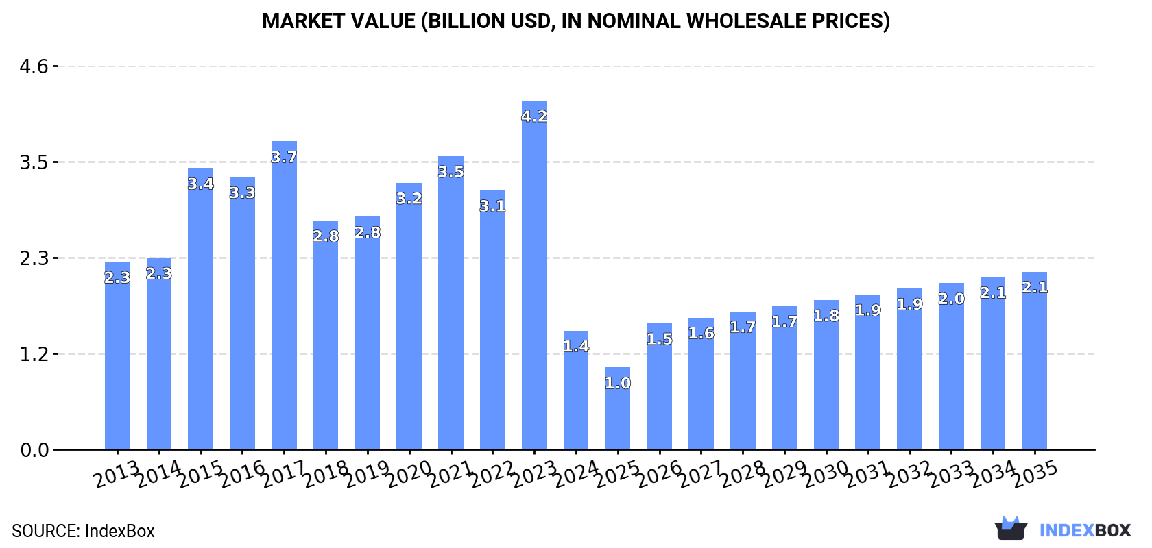Market Value (billion USD, nominal wholesale prices)