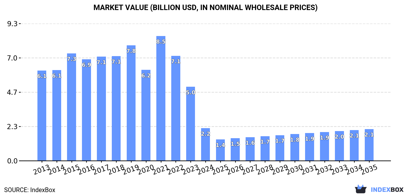 Market Value (billion USD, nominal wholesale prices)