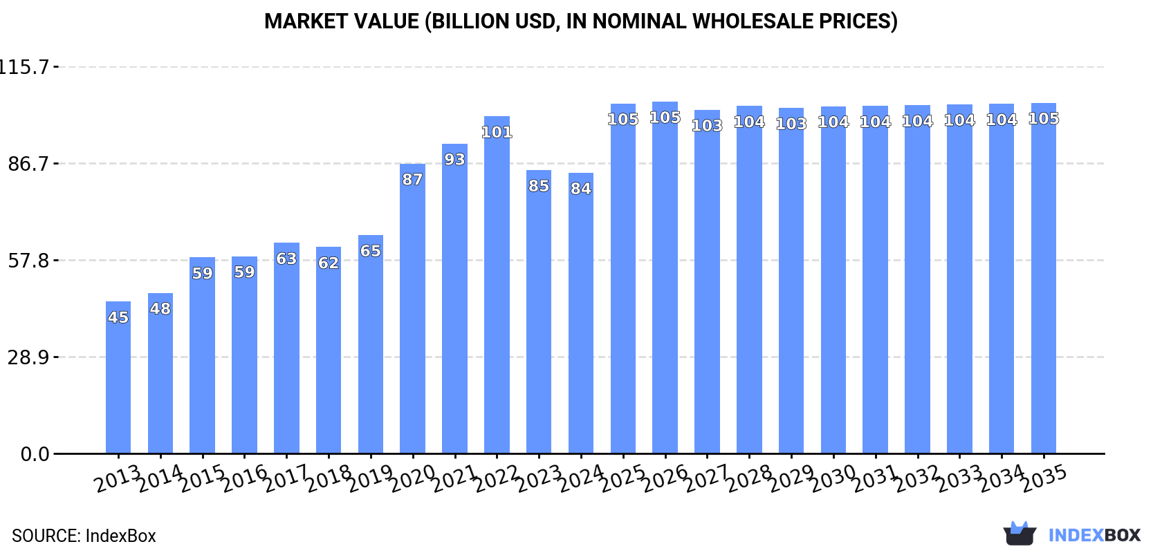 Market Value (billion USD, nominal wholesale prices)