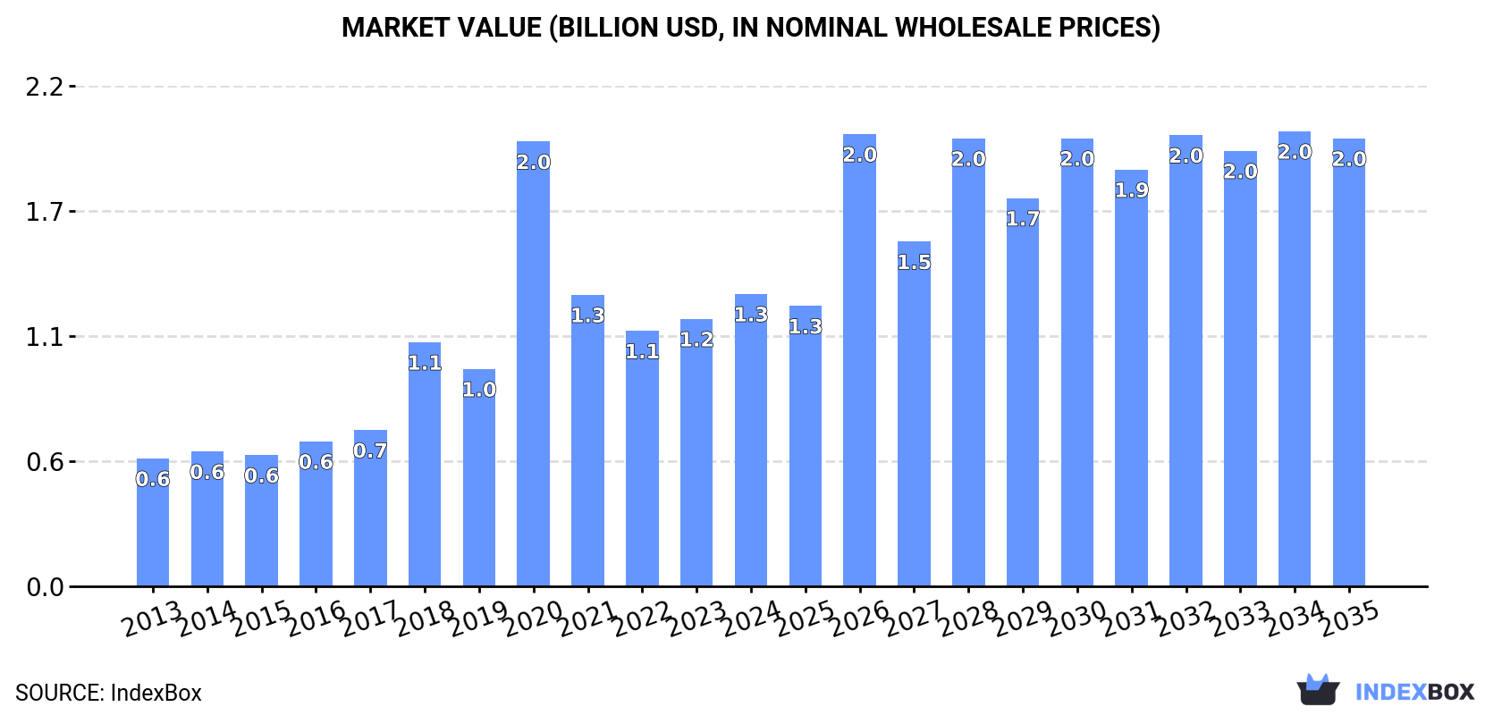 Market Value (billion USD, nominal wholesale prices)