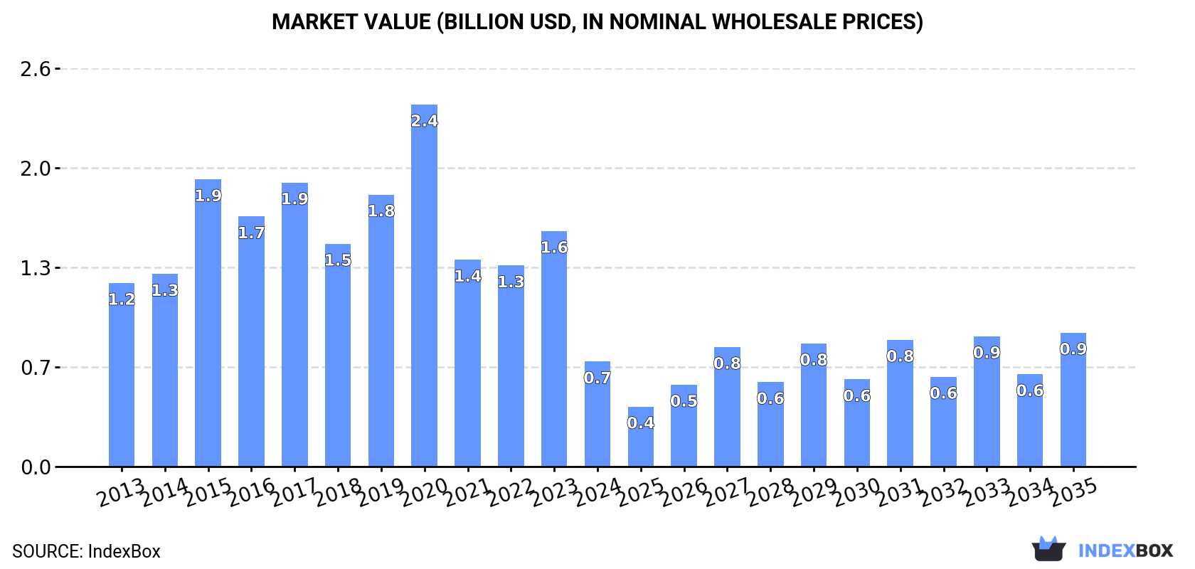 Market Value (billion USD, nominal wholesale prices)