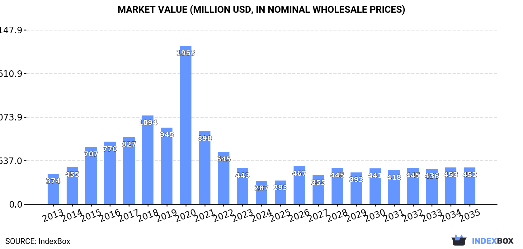 Market Value (million USD, nominal wholesale prices)
