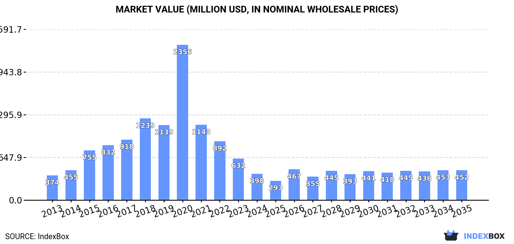 Market Value (million USD, nominal wholesale prices)