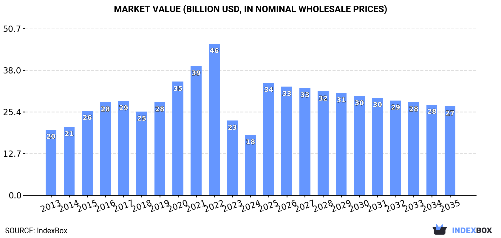 Market Value (billion USD, nominal wholesale prices)