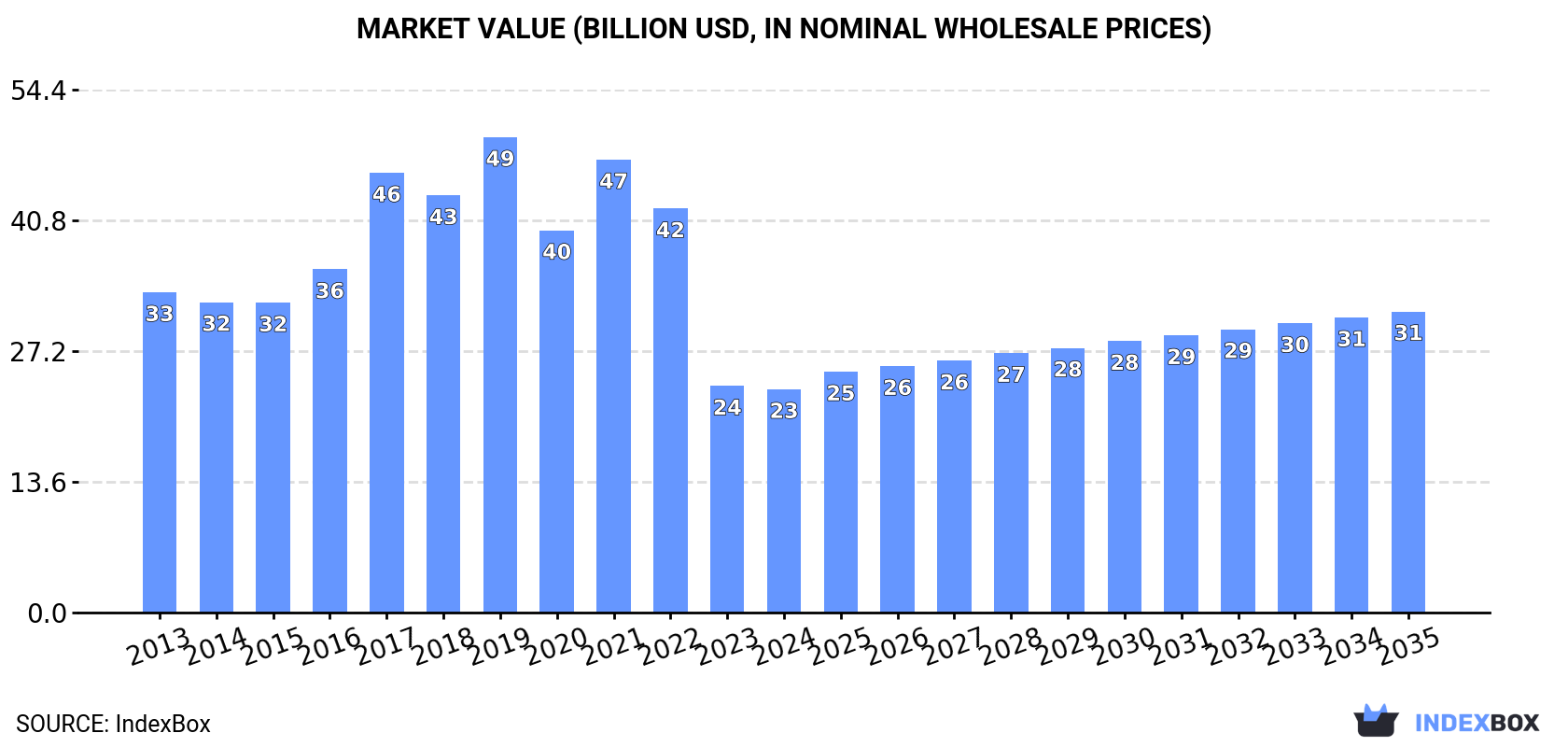 Market Value (billion USD, nominal wholesale prices)