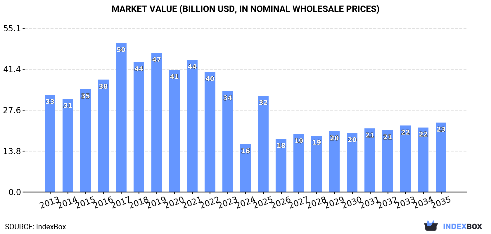Market Value (billion USD, nominal wholesale prices)