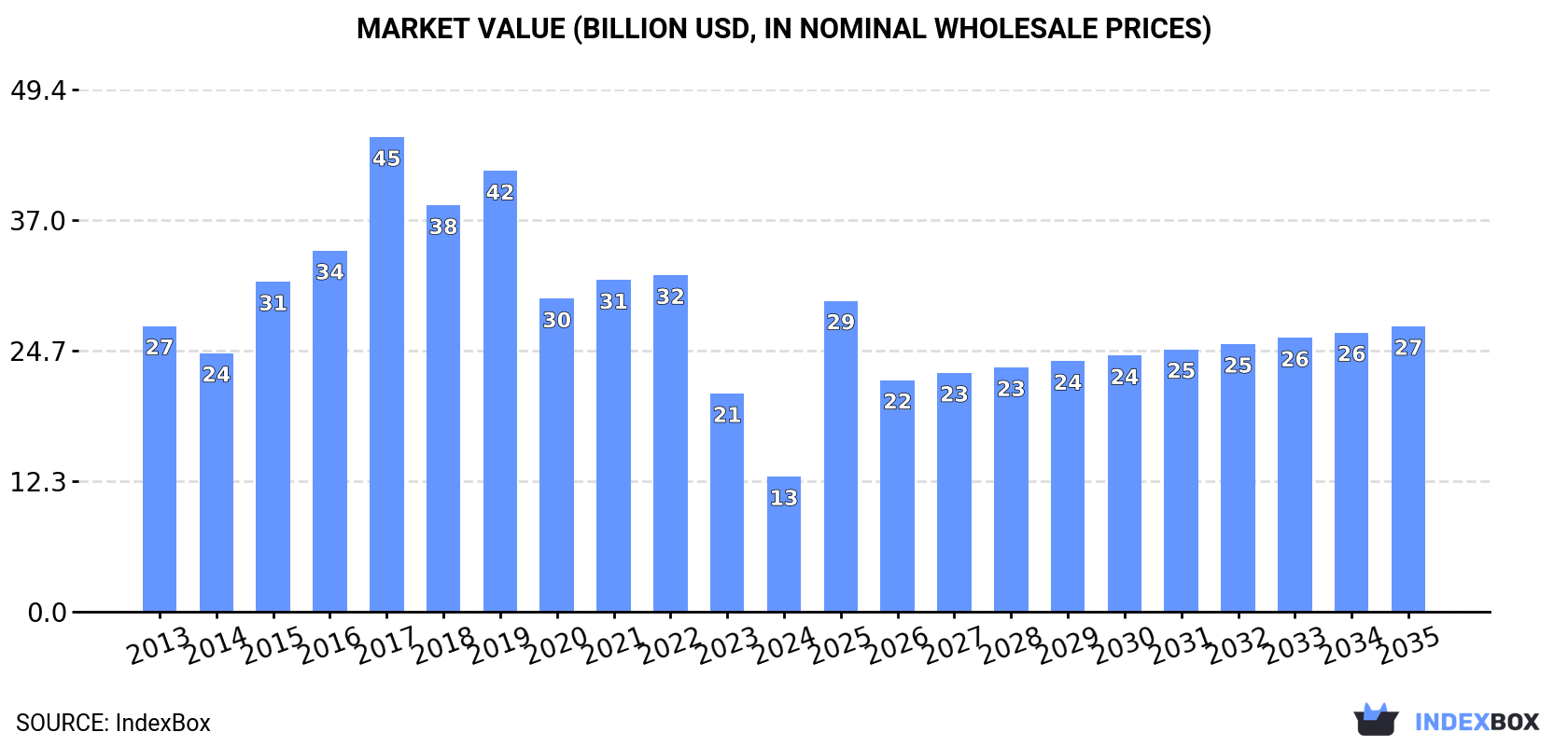 Market Value (billion USD, nominal wholesale prices)