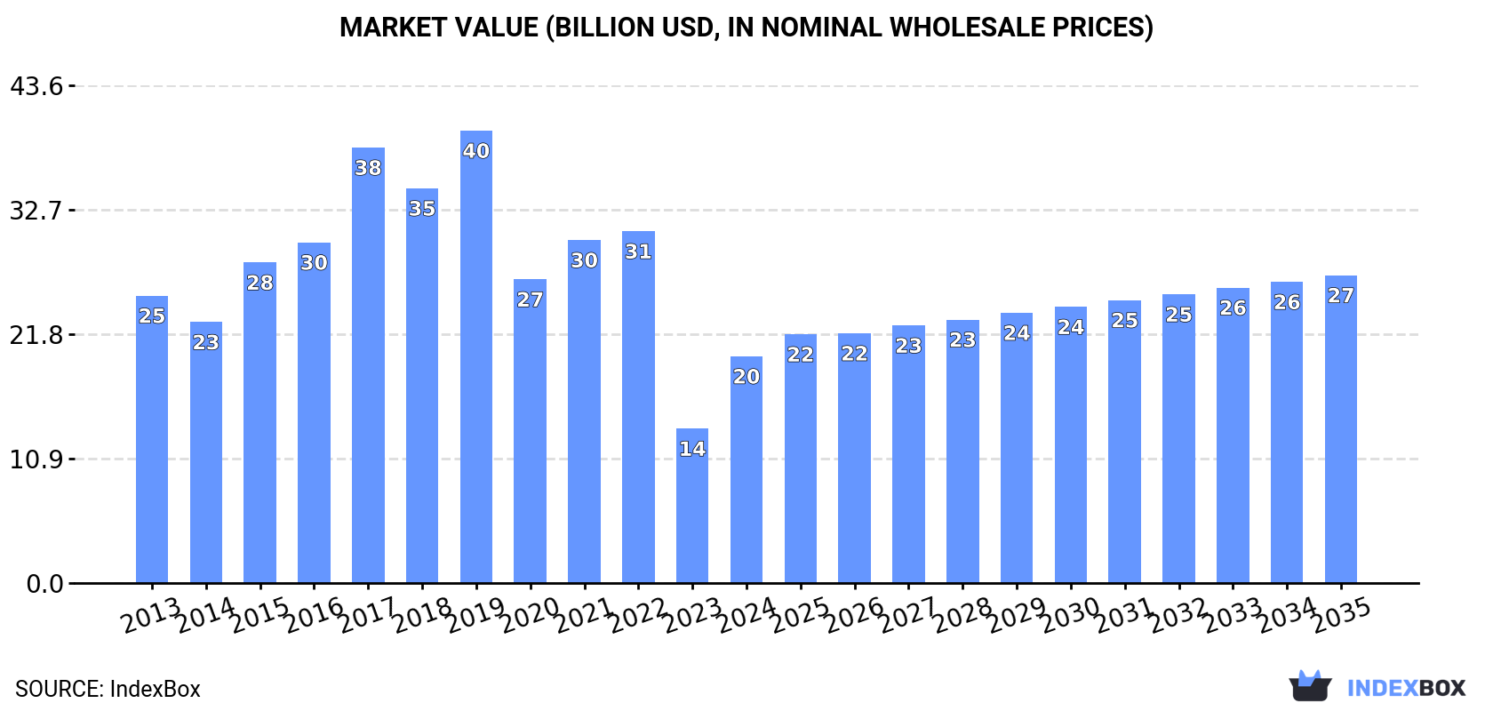Market Value (billion USD, nominal wholesale prices)