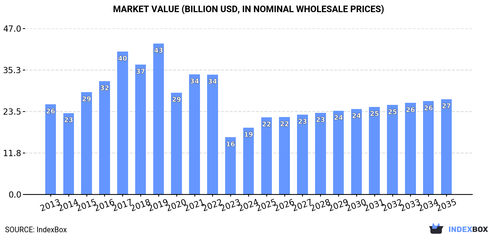 Market Value (billion USD, nominal wholesale prices)