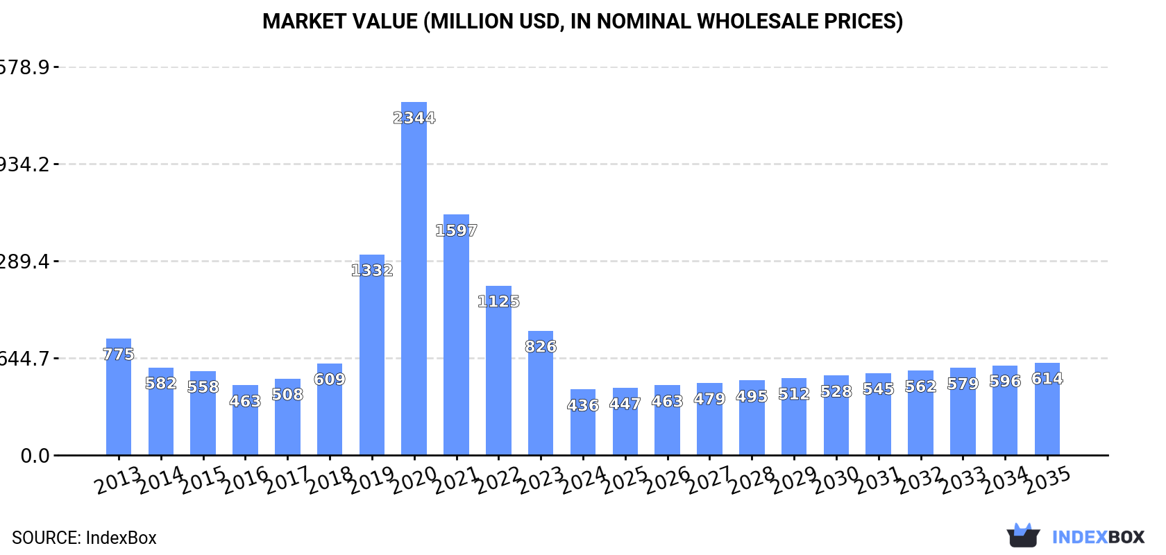 Market Value (million USD, nominal wholesale prices)