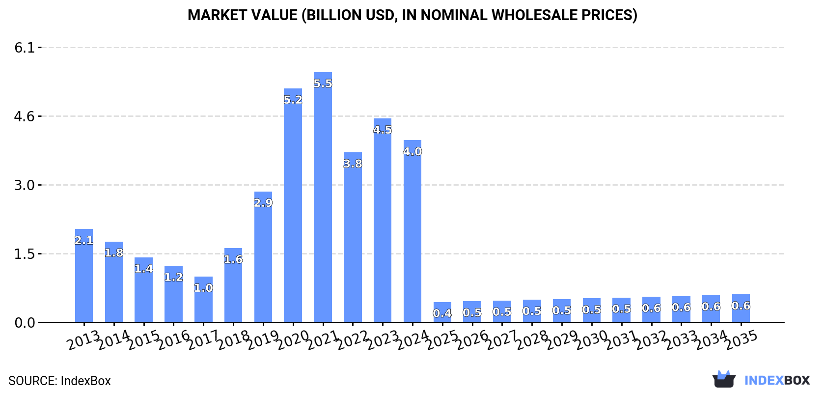 Market Value (billion USD, nominal wholesale prices)