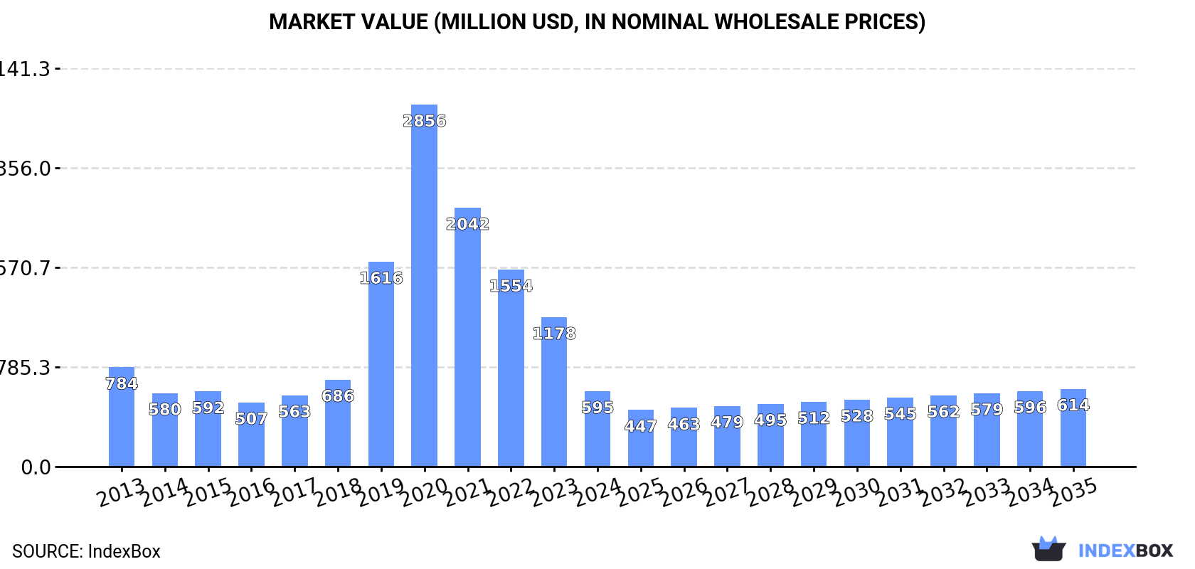 Market Value (million USD, nominal wholesale prices)