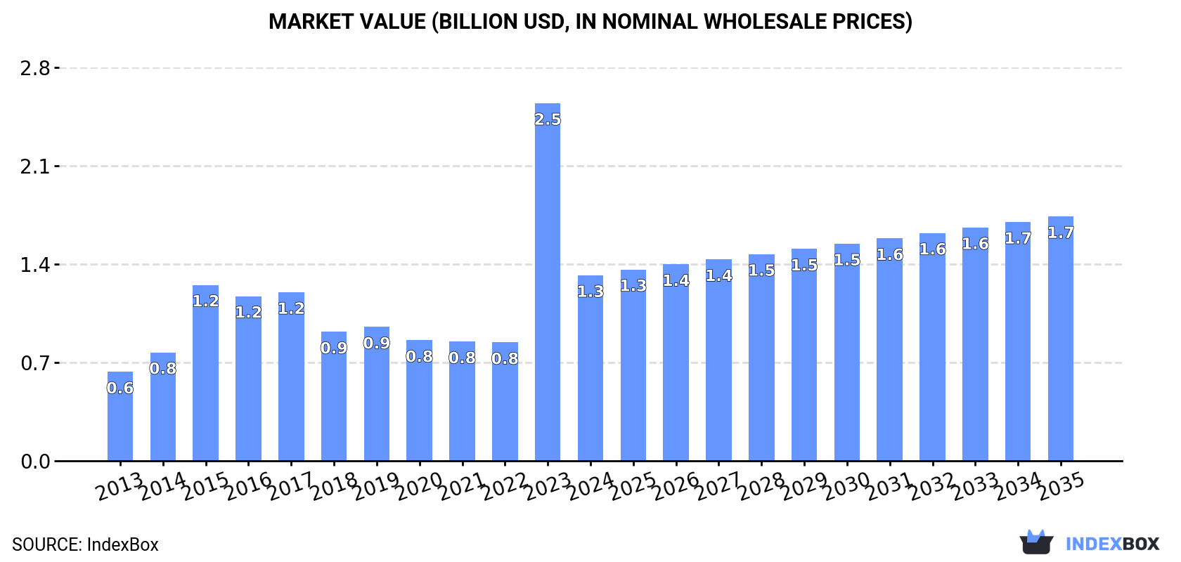 Market Value (billion USD, nominal wholesale prices)