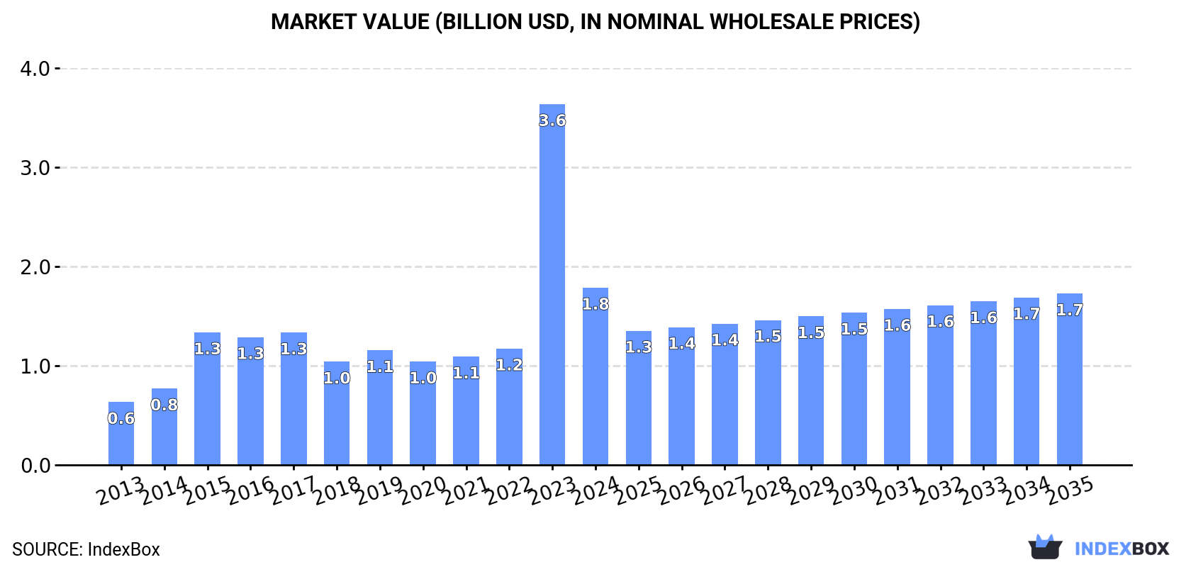 Market Value (billion USD, nominal wholesale prices)