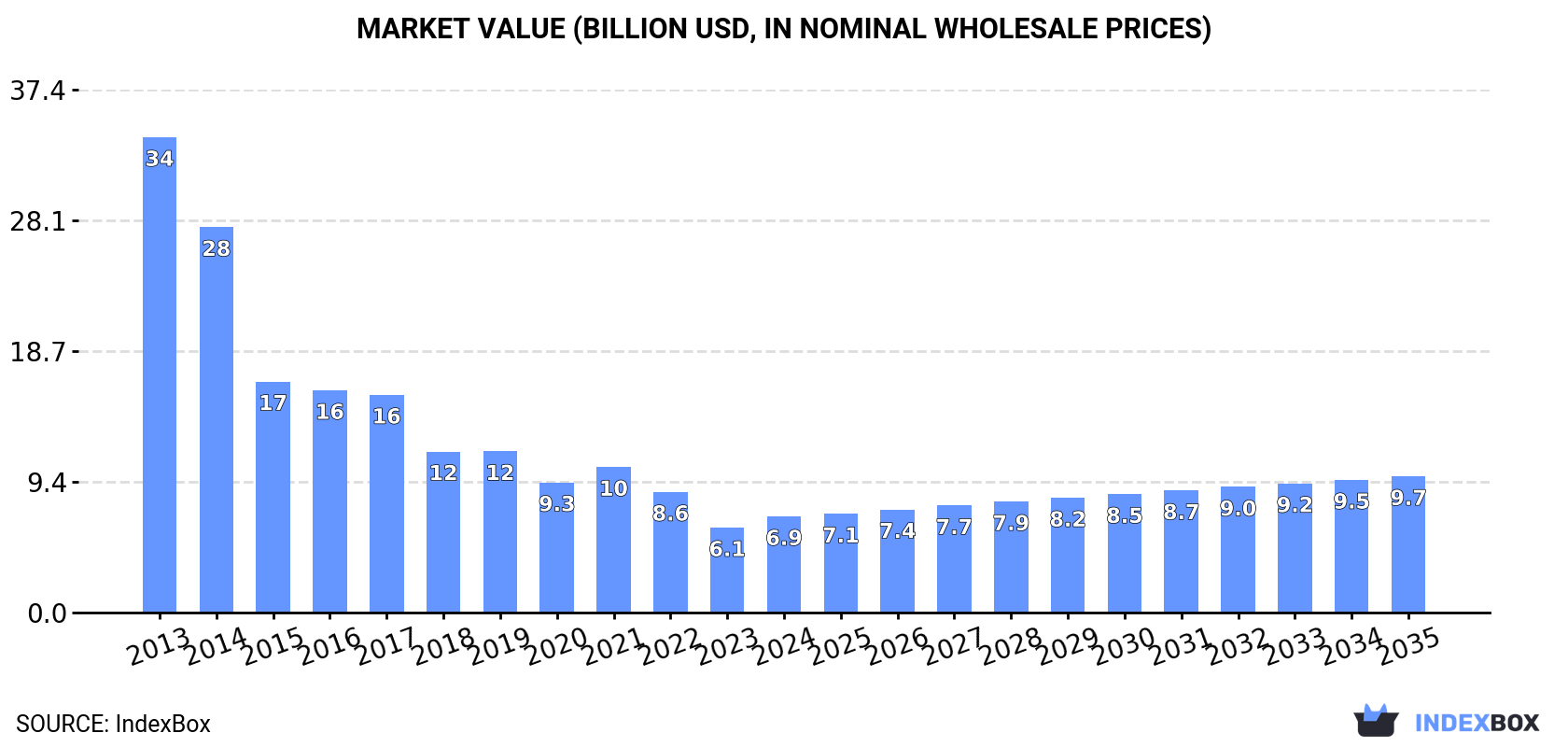 Market Value (billion USD, nominal wholesale prices)