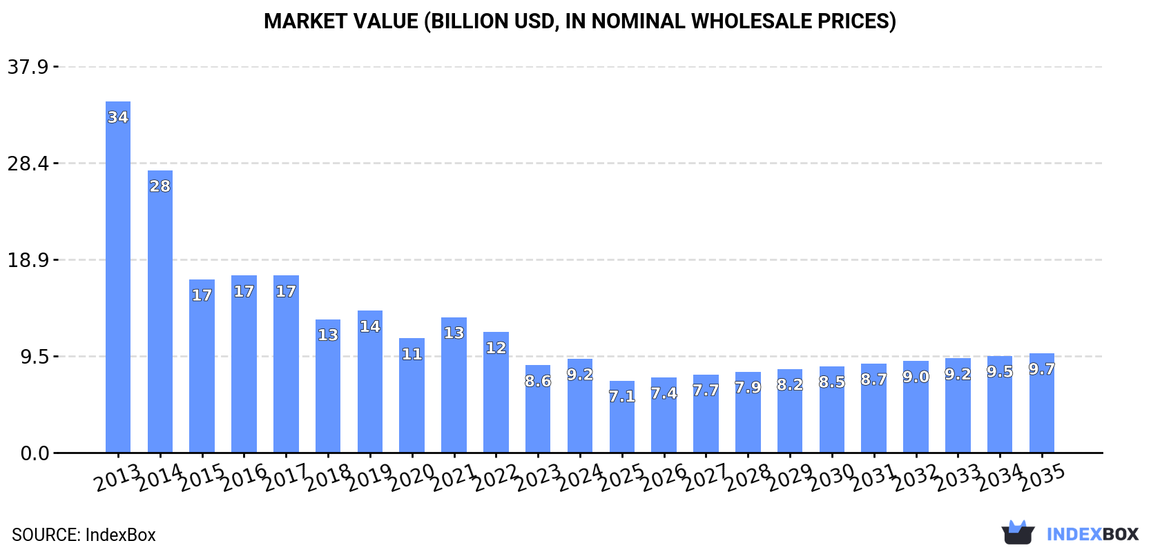 Market Value (billion USD, nominal wholesale prices)