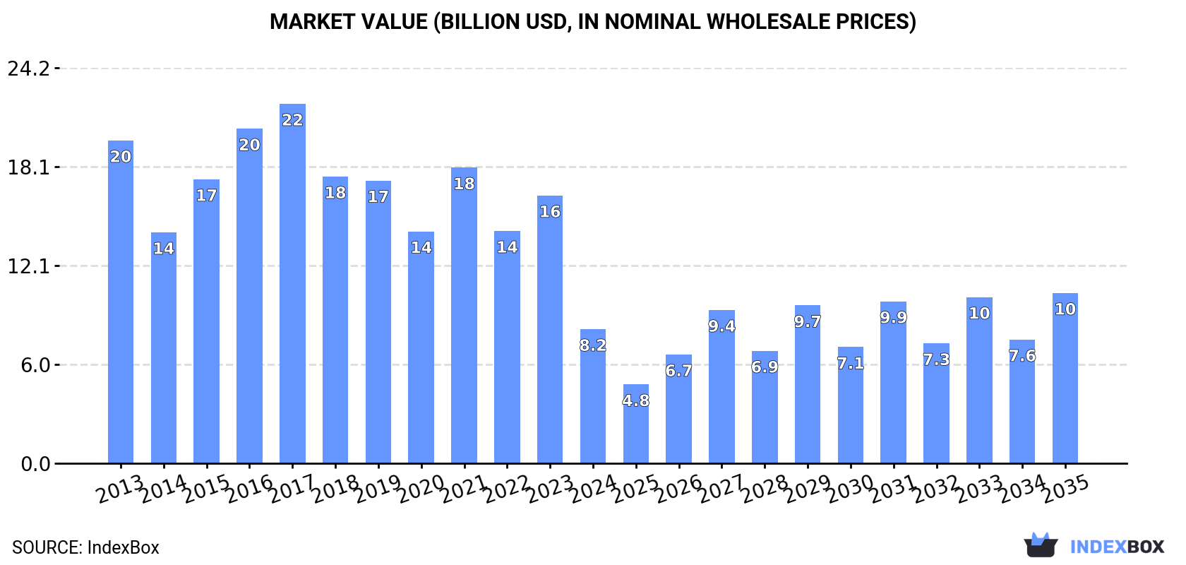 Market Value (billion USD, nominal wholesale prices)