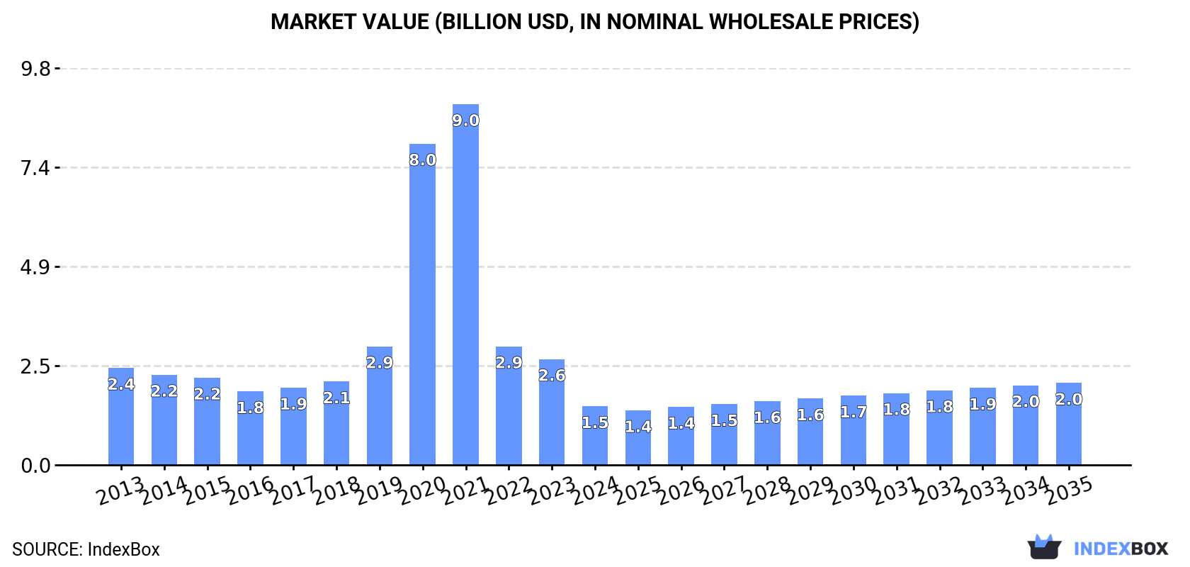 Market Value (billion USD, nominal wholesale prices)