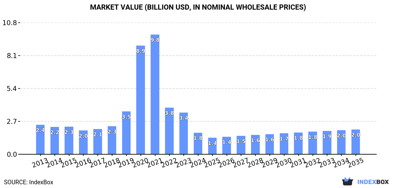 Market Value (billion USD, nominal wholesale prices)
