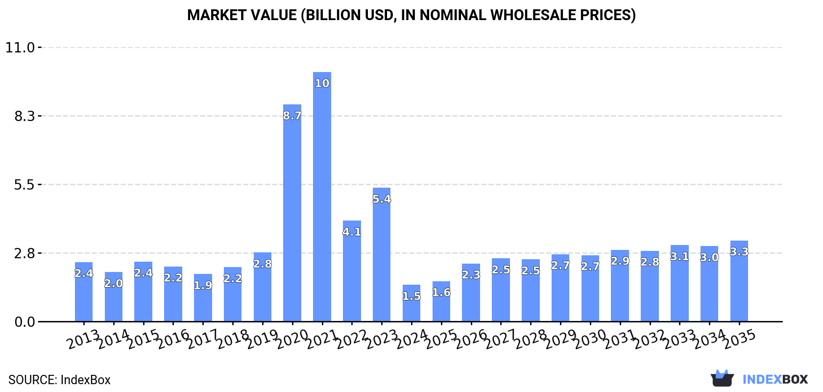 Market Value (billion USD, nominal wholesale prices)
