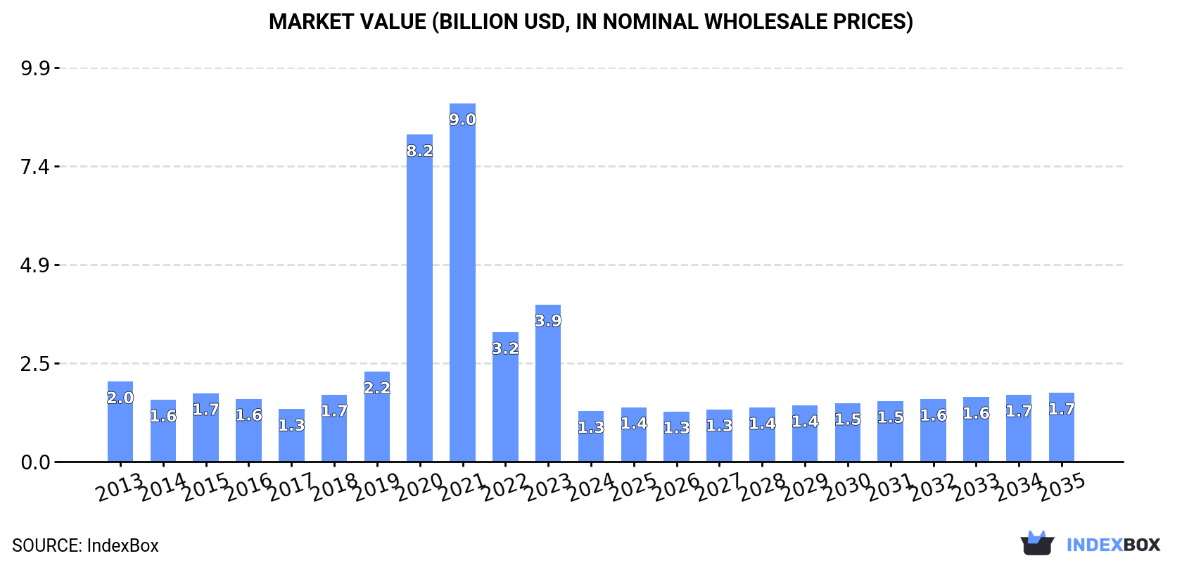 Market Value (billion USD, nominal wholesale prices)