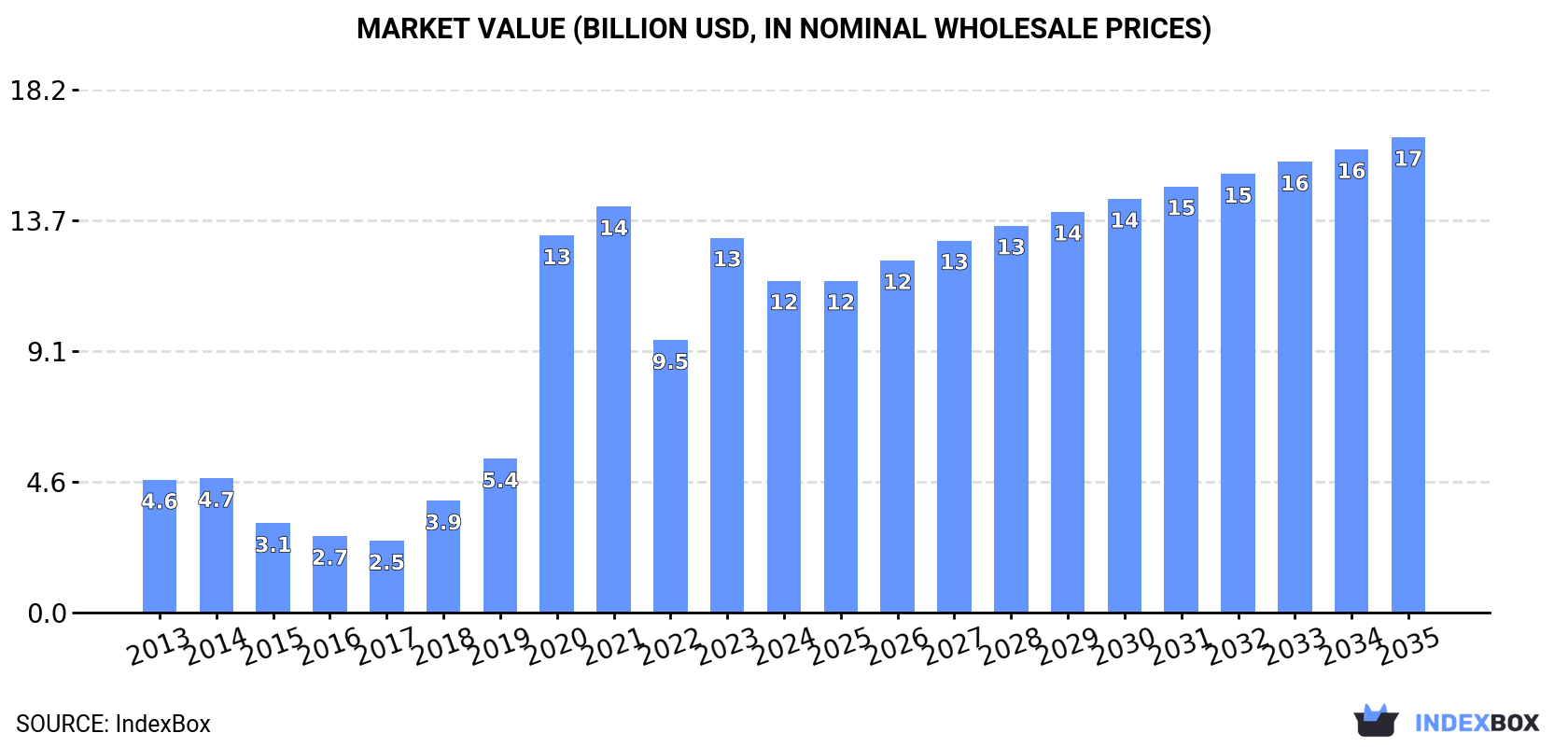Market Value (billion USD, nominal wholesale prices)