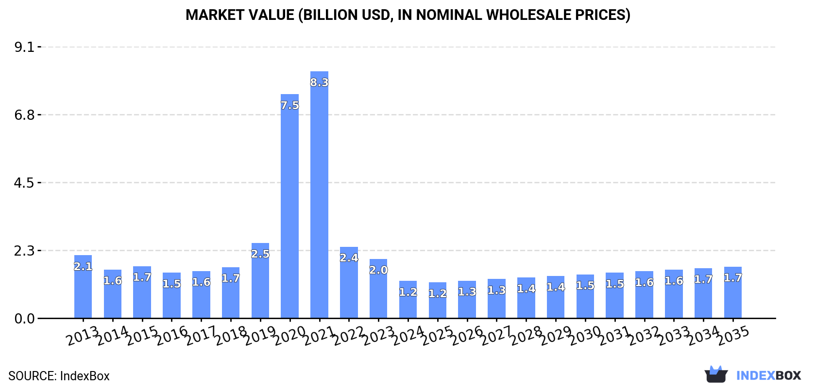 Market Value (billion USD, nominal wholesale prices)