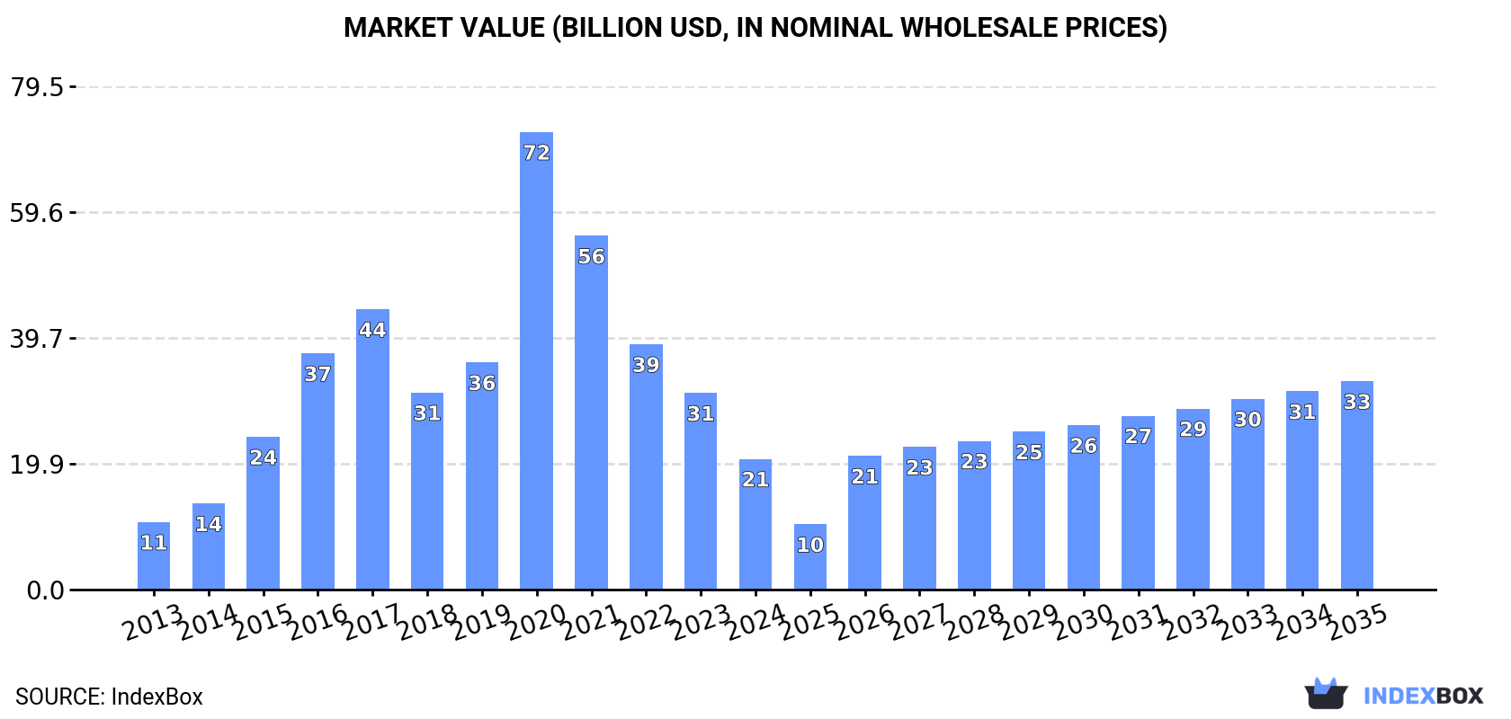 Market Value (billion USD, nominal wholesale prices)
