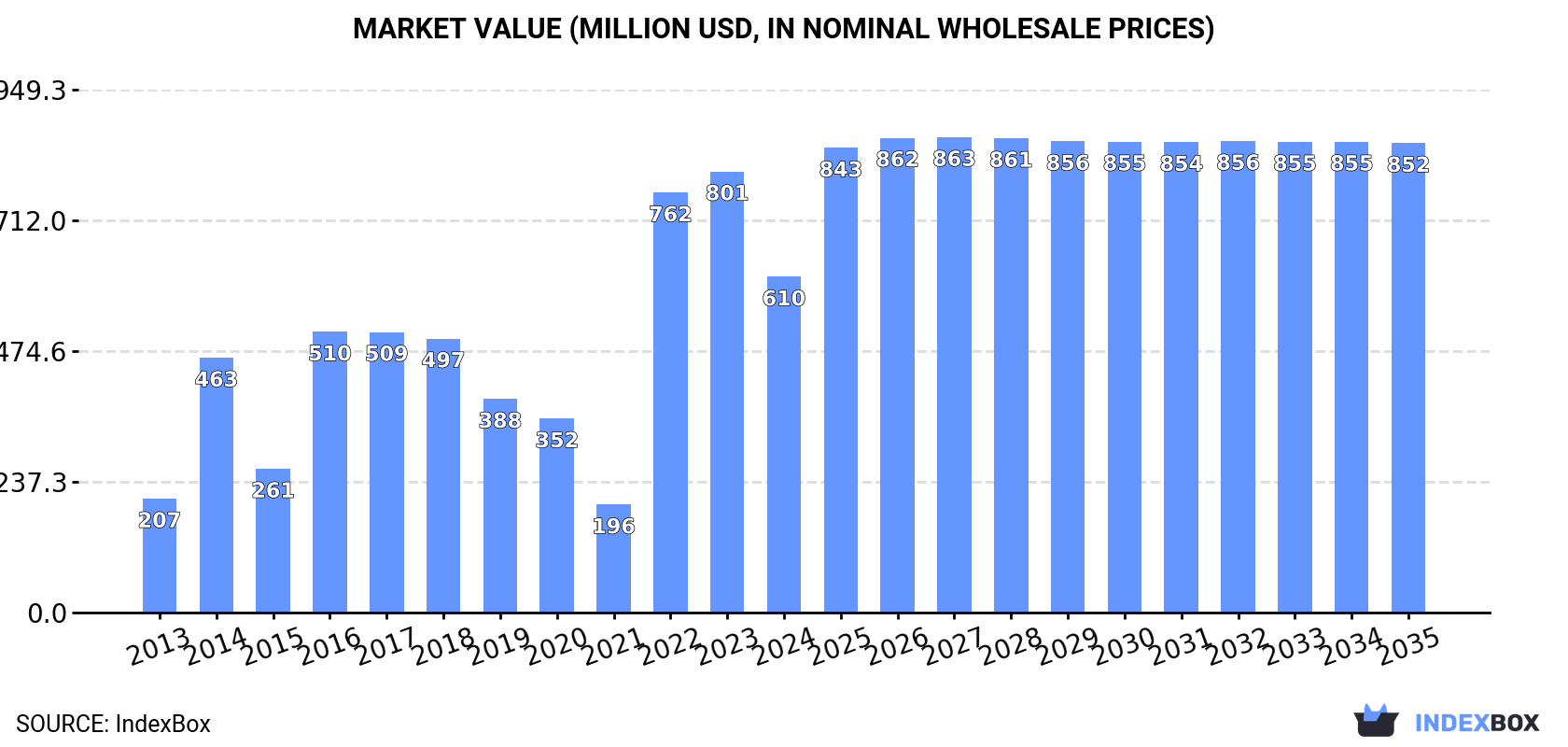 Market Value (million USD, nominal wholesale prices)