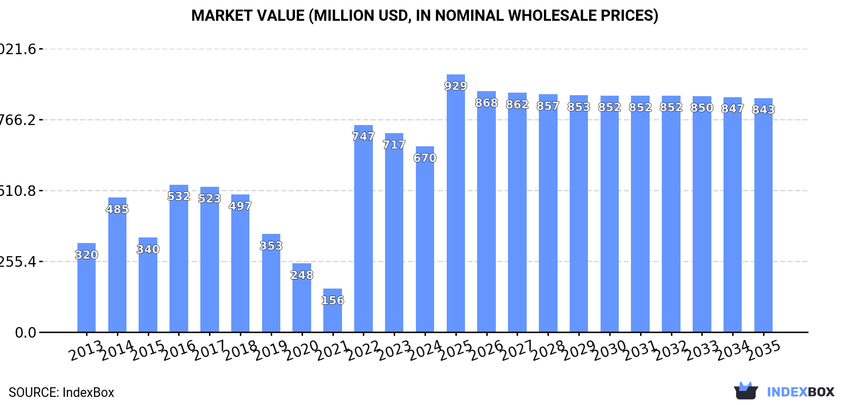 Market Value (million USD, nominal wholesale prices)