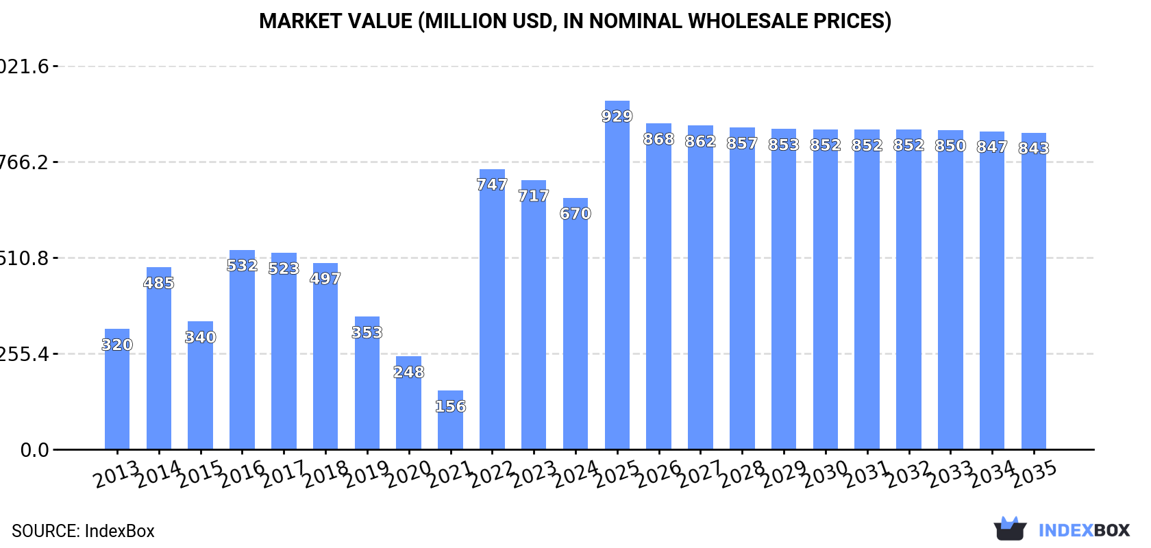 Market Value (million USD, nominal wholesale prices)