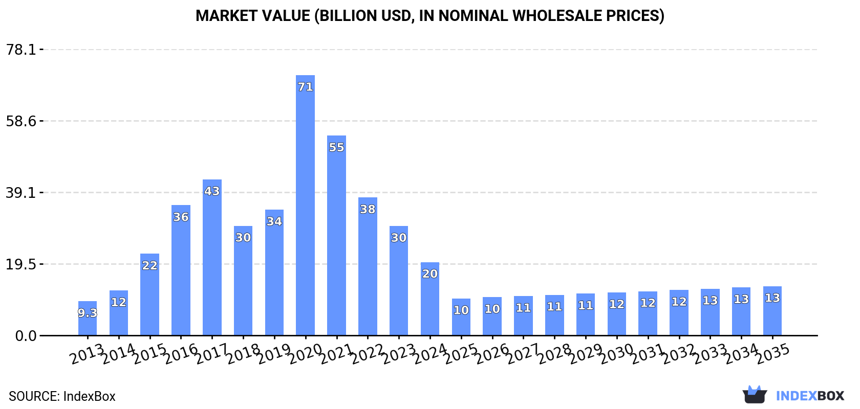 Market Value (billion USD, nominal wholesale prices)