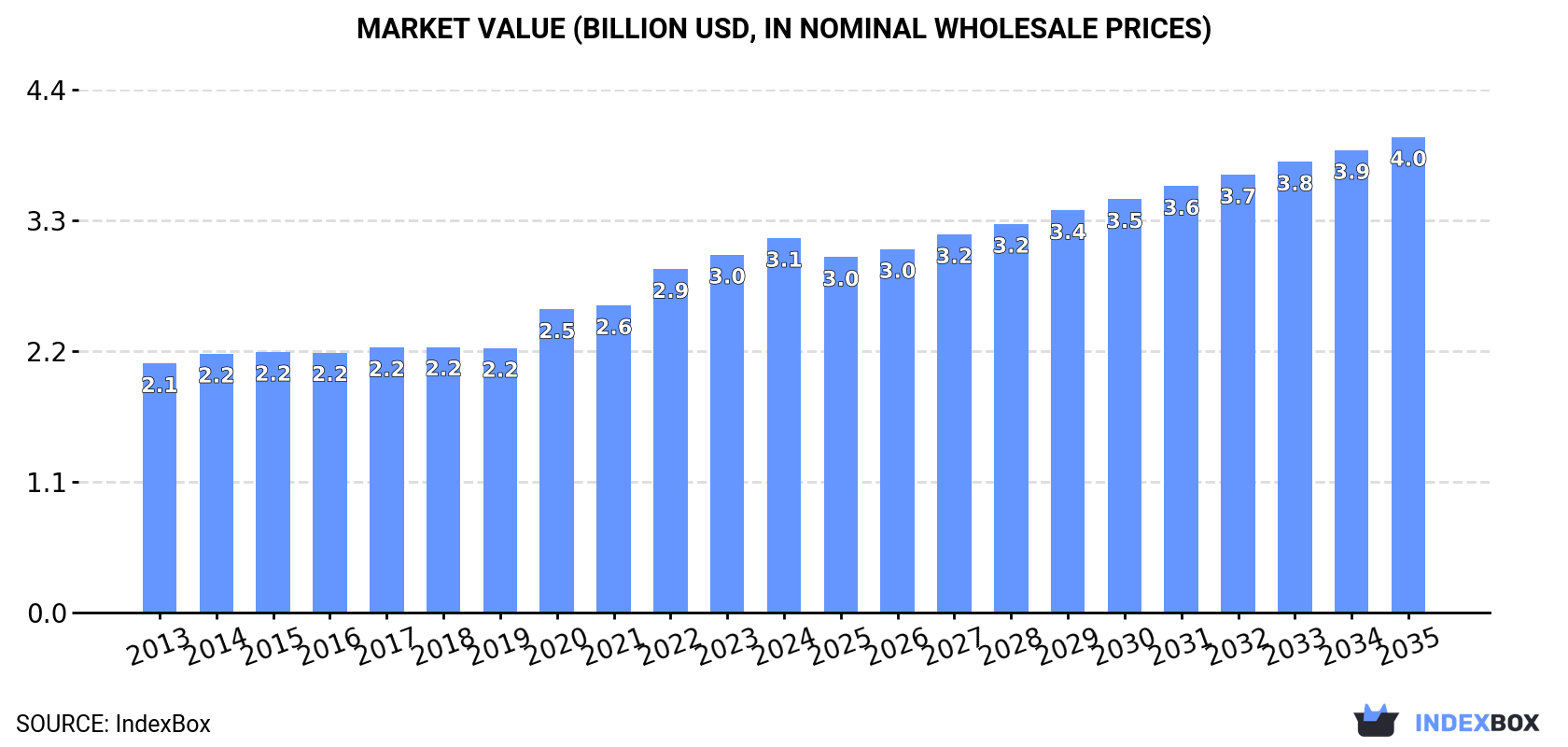 Market Value (billion USD, nominal wholesale prices)