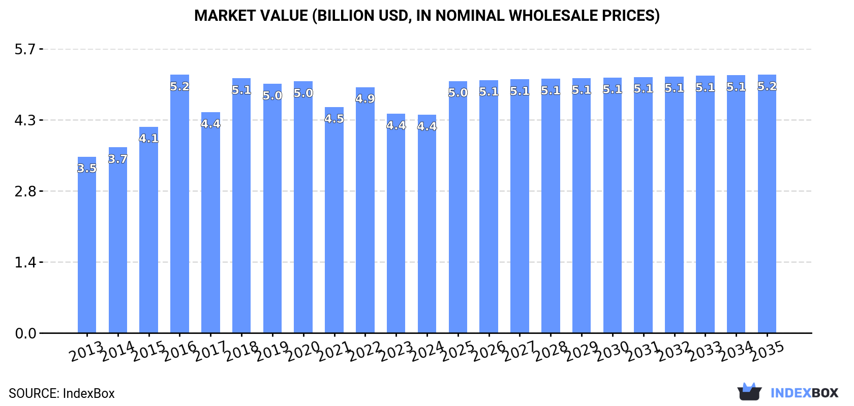Market Value (billion USD, nominal wholesale prices)