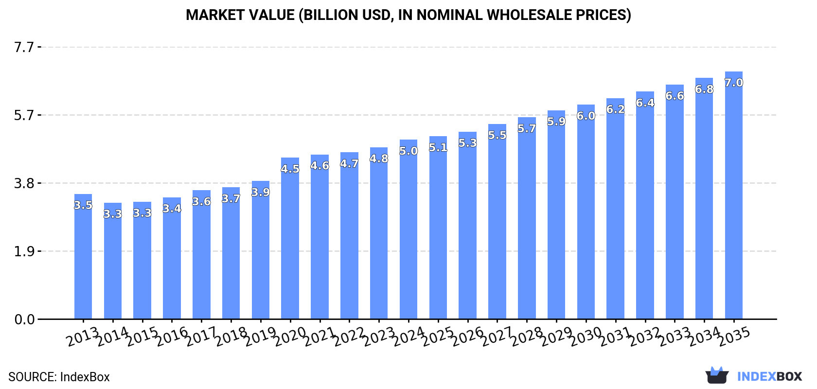 Market Value (billion USD, nominal wholesale prices)