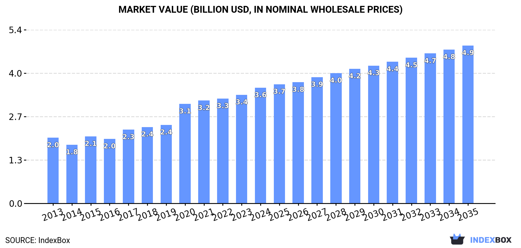 Market Value (billion USD, nominal wholesale prices)