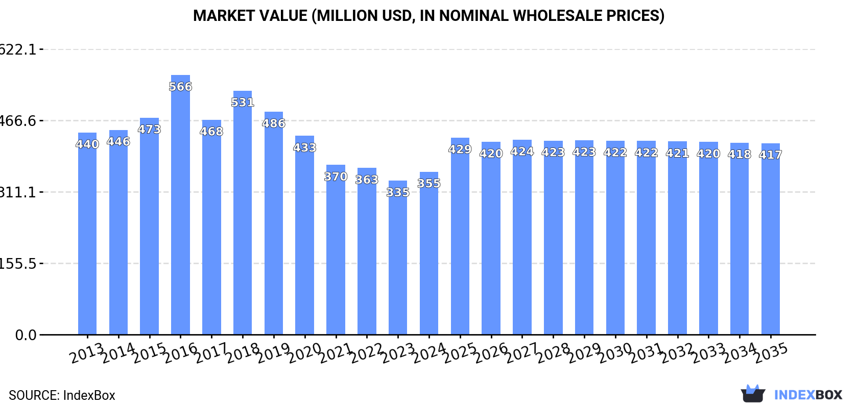 Market Value (million USD, nominal wholesale prices)