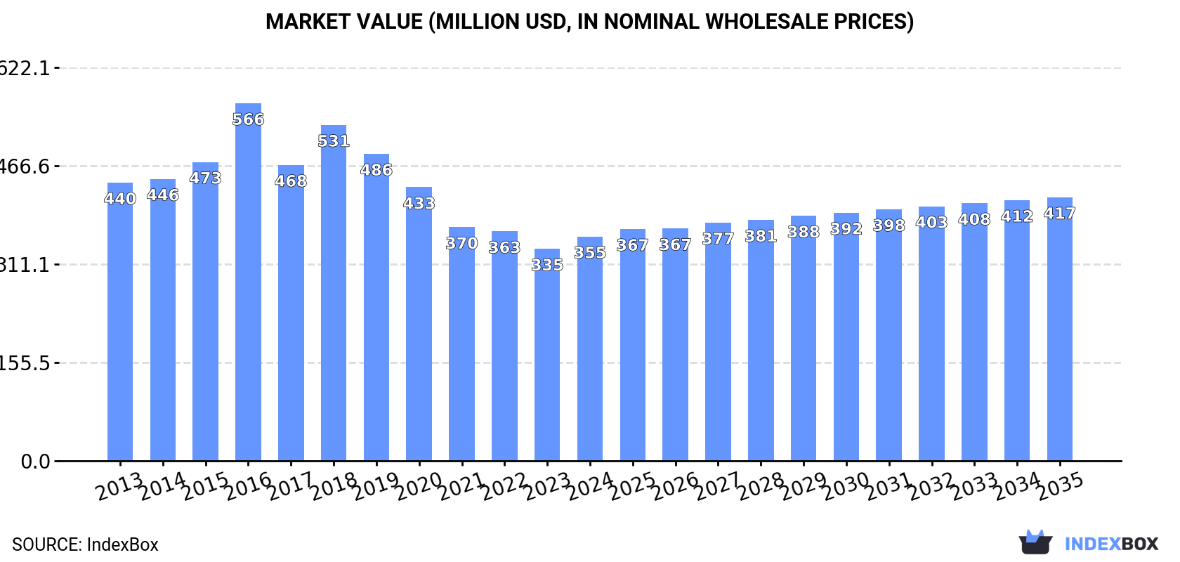Market Value (million USD, nominal wholesale prices)