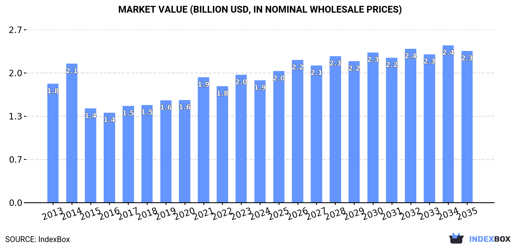 Market Value (billion USD, nominal wholesale prices)