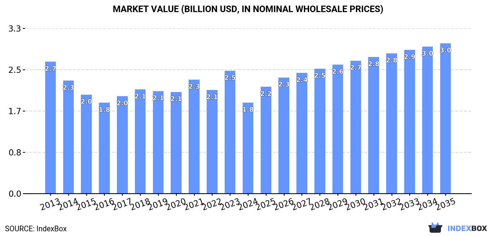 Market Value (billion USD, nominal wholesale prices)