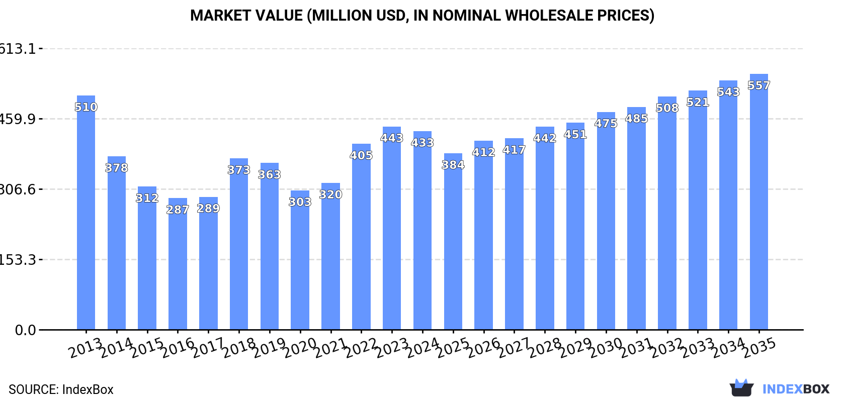Market Value (million USD, nominal wholesale prices)
