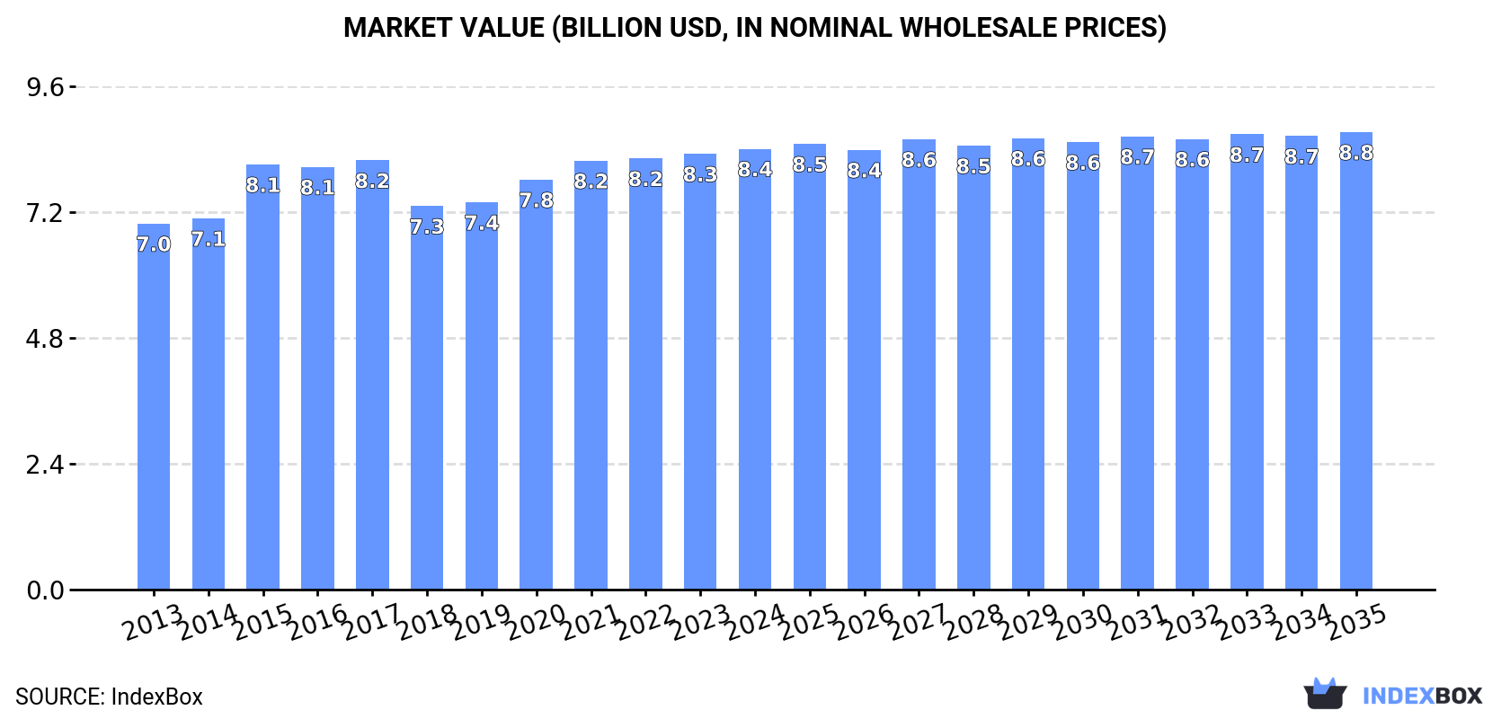 Market Value (billion USD, nominal wholesale prices)