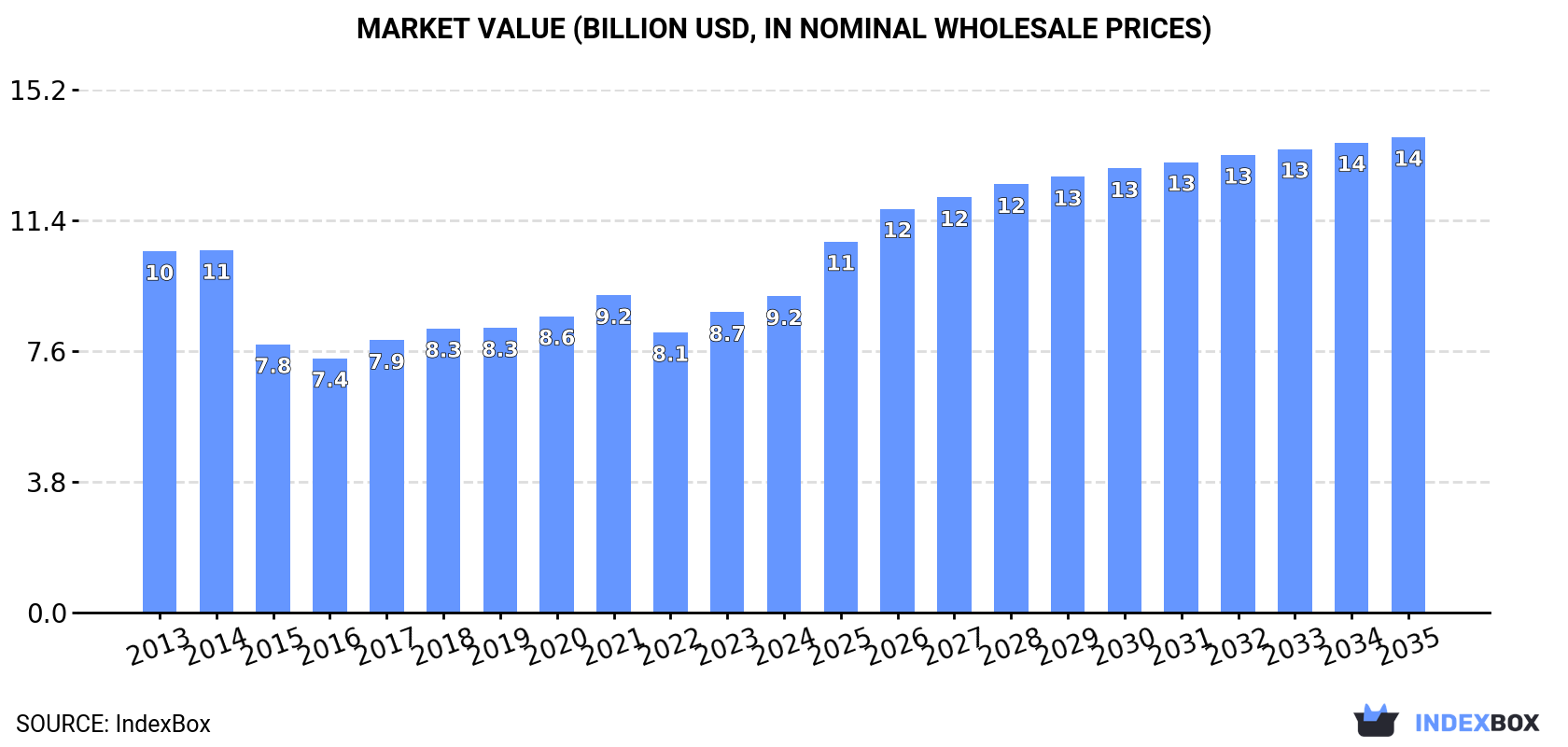 Market Value (billion USD, nominal wholesale prices)