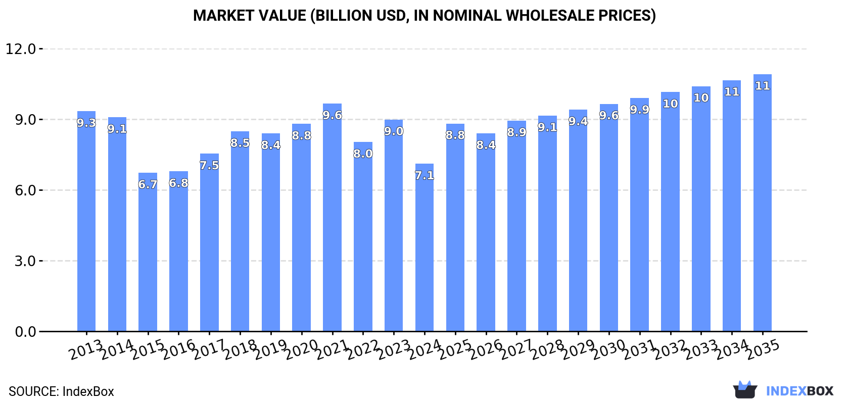 Market Value (billion USD, nominal wholesale prices)